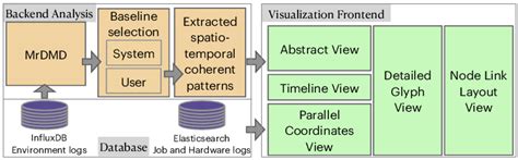 General Organization Of Our Visual Analytics Tool Download Scientific
