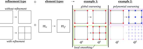 Efficient Distributed Matrix Free Multigrid Methods On Locally Refined