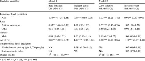 Multi Level Regression Analyses Predicting Peer Violence Among