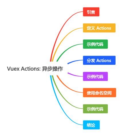 Vuex Actions 异步操作