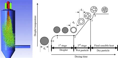 Center For Advanced Research In Drying A Cfd Based Numerical Tool To