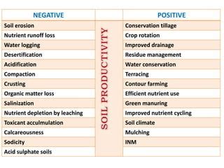 Salt Affected Soils And Their Management PPTX