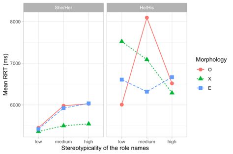 Mean RRT In Milliseconds By Participants Gender Identity Morphology Download Scientific