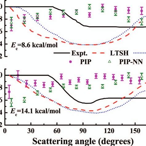 Comparison Of Normalized Qct Differential Cross Sections On Different
