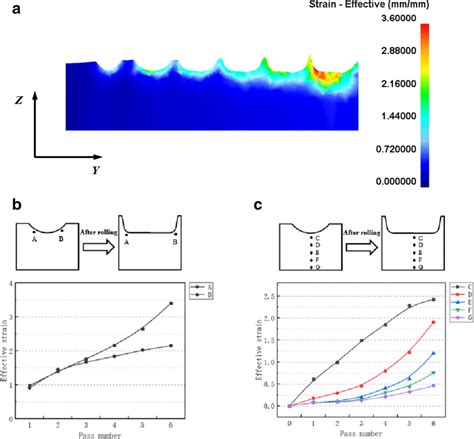 Effective Strain Of Micro Groove Section A Effective Strain