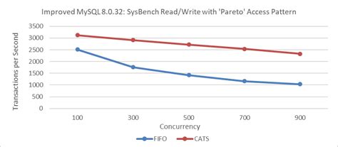 Evaluating Mysql Lock Scheduling Performance Cats Vs Fifo