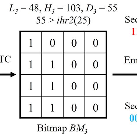 Examples Of The Data Embedding Phase Of Three Type Blocks A A Smooth