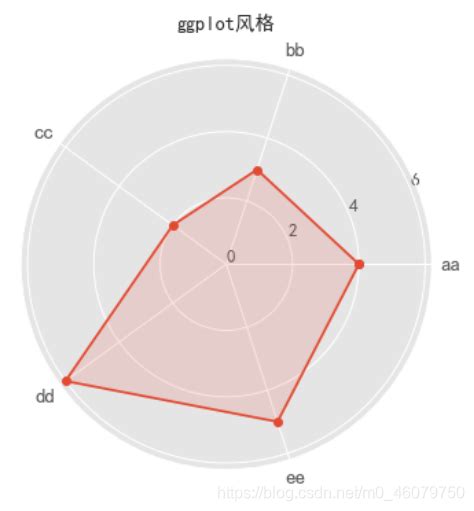 Matplotlib极坐标与雷达图 Ajream 博客园