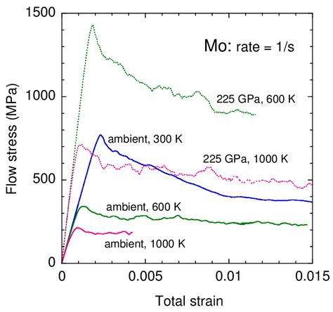 Simulated Stress Strain Curves For Single Crystal Mo At A Strain Rate