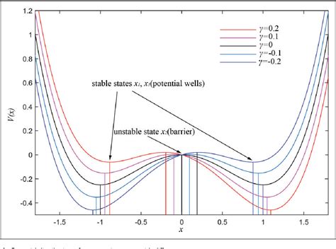 Figure 1 From Weak Impulsive Signals Detection Based On Step Varying Asymmetric Stochastic