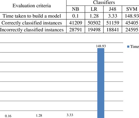 Evaluation Of Classifiers In Term Of Time Correctly Instances And