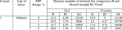 The Dynamic Modulus Of Elasticity Compressive And Flexural Strength Of