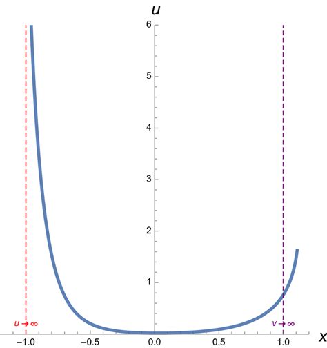 The Resolved Singularity In The X U And X V Coordinates Download Scientific Diagram