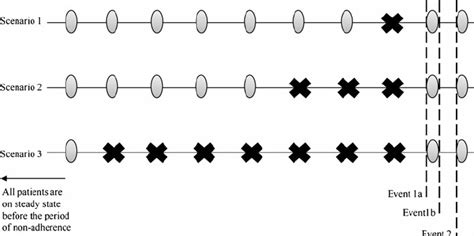 Study Design For The Simulation Based Validation The Crosses Represent