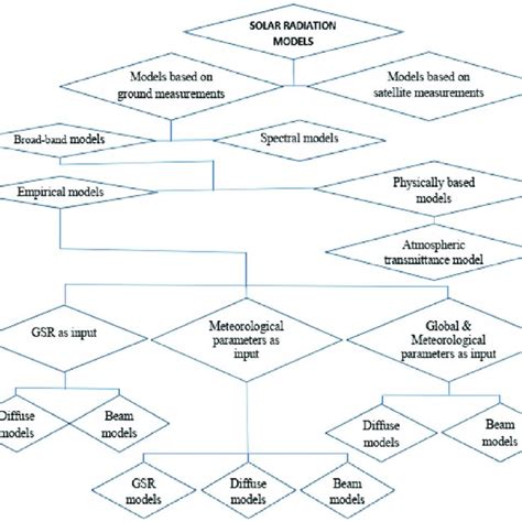 Classification Of Solar Radiation Models Modified From [60