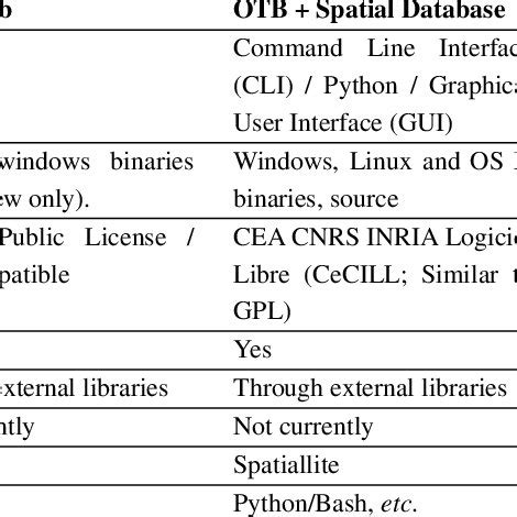 A Comparison Of Features For Different Geographic Object Based Image