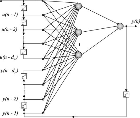 a narx network with du input and dy output delays download