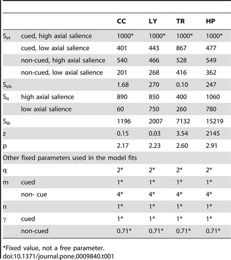 fitted model parameters download table