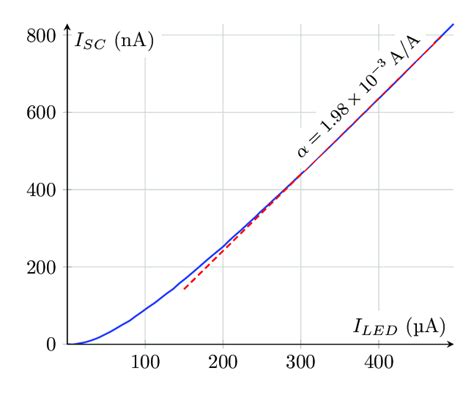 Input Output Characterization Of The Optocoupler I Led Is The Input
