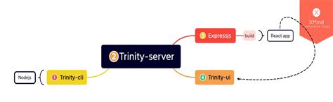 Github Trinity Teamstrinity Cli Command Line Interface For Trinity