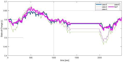 a new hev power distribution algorithm using nonlinear programming
