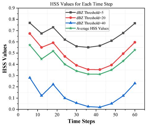 Enhancing Radar Echo Extrapolation By Convlstm2d For Precipitation Nowcasting