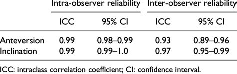 Results Of Intra And Inter Observer Reliability Download Table