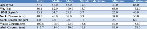 Representing Mean Mode Standard Deviation Values Of Anthropometric Download Scientific