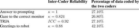 1 inter coder reliability download table