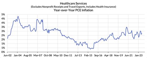 July Core Cast Post PCE Core PCE Should Encourage The Fed But Watch Out For The Wedge