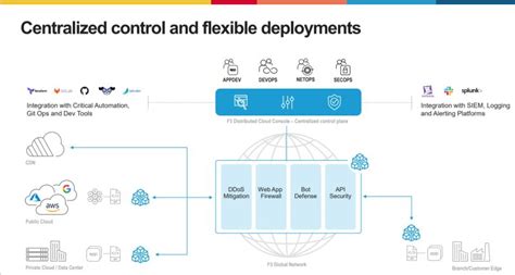 Waap Waf Apisecurity Botprotection Ddos Appsec Satish Thota