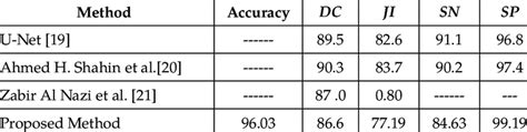 Comparison Of Skin Lesion Segmentation On Isic 2018 Dataset Download Scientific Diagram