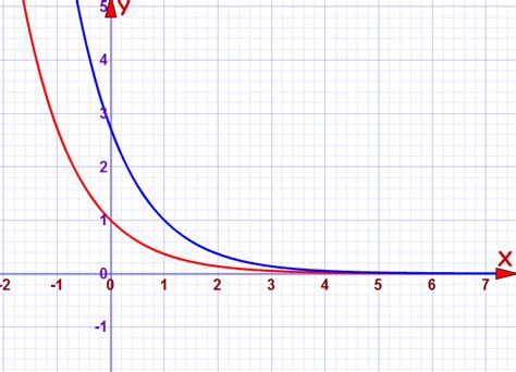 Two Exponential Functions With The Same Half Life The Red One Begins