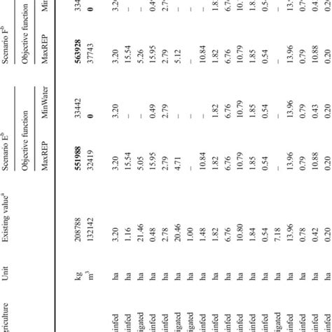 single objective optimization plans under different watershed scenarios