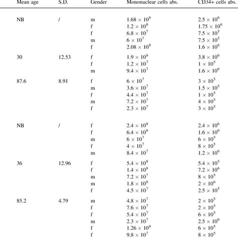 set of samples for a cdna macroarray analysis and b quantitative