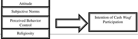 theoretical framework independent variables dependent variable