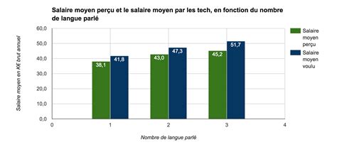 Les Développeurs Ruby Python Et Java Sont Les Mieux Payés En France En