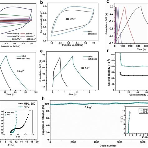 A Electrochemical Performances Of Hpc In 1 M Lipf 6 In Ec Dec Download Scientific Diagram