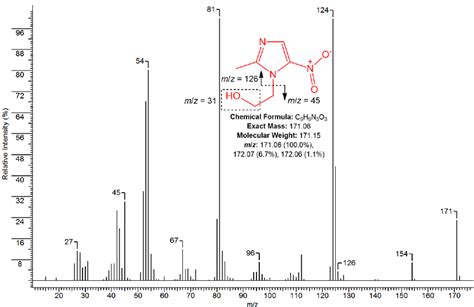 Ei Ms Spectrum Of Metronidazole 29e Download Scientific Diagram