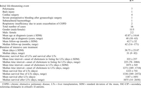Secondary Sclerosing Cholangitis In Critically Ill Patients Medicine