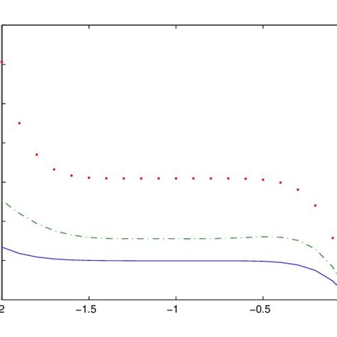 The H I Curve Of 5th Order Approximation For U I 02 And V02
