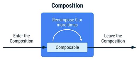 Ali Al Shahat Ali On Linkedin Jetpack Compose 10 Essential Tips To Optimize Recomposition And