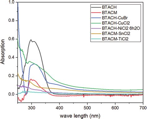 Uv Vis Absorption Spectra Of Ligand And The Synthesized Metal Complexes