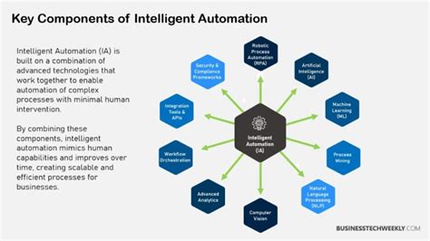 Understanding Intelligent Automation