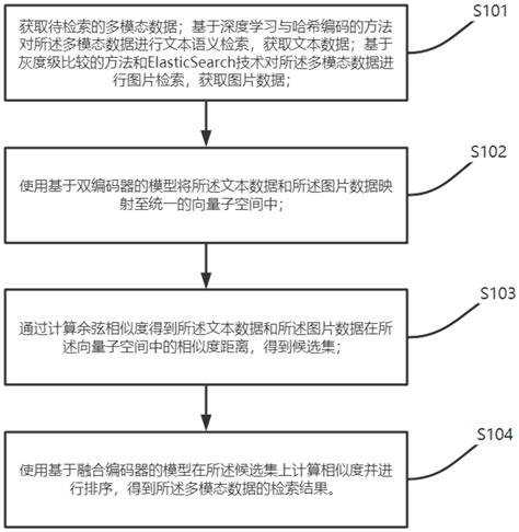 一种基于深度学习与哈希算法的多模态检索方法