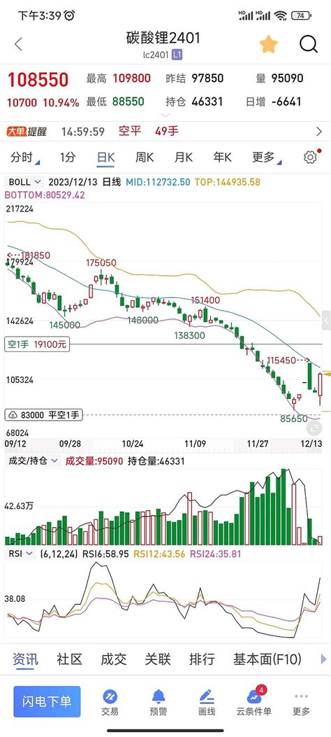昨天是跌停今天是涨停，明天可能有个捡钱机会 昨天还是跌停赚11万，今天就涨停了亏12 5万，心情久久不能平静，坚定了我做期权的想法。碳酸锂进入了超大鱼🦈吃大鱼🐟 雪球