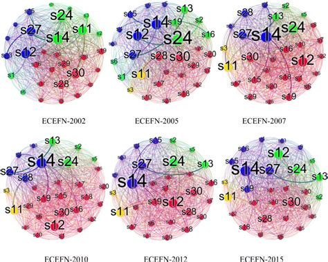 20022015 Embodied Carbon Emission Flow Network Between Industry Sectors Download Scientific