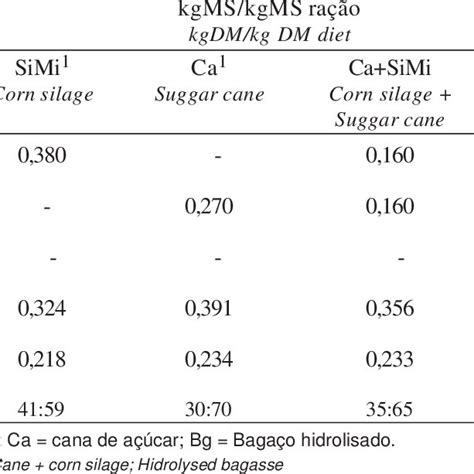 Ingredients Composition Of Diets And Forageconcentrate Ratio Dm