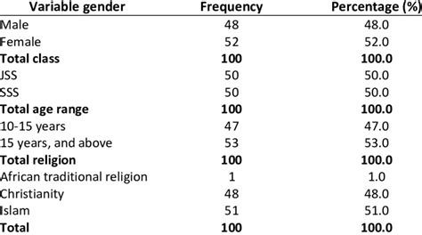 The COD And BOD Values For The Last Week Of The Month Final Download Scientific Diagram