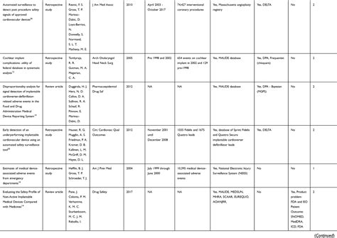 Challenges Associated With The Safety Signal Detection Process For Med Mder